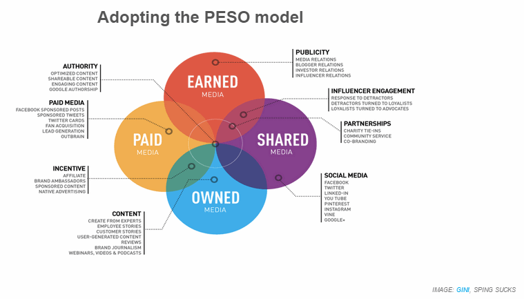 PESO: a model, a checklist or a call to learn advertising skills ...