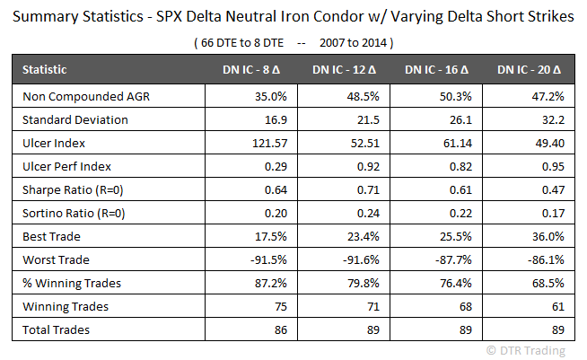 DTR Trading: Delta Neutral Iron Condor - SPX - 66 DTE