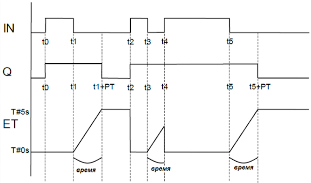 Beckhoff: Timers (Part1)