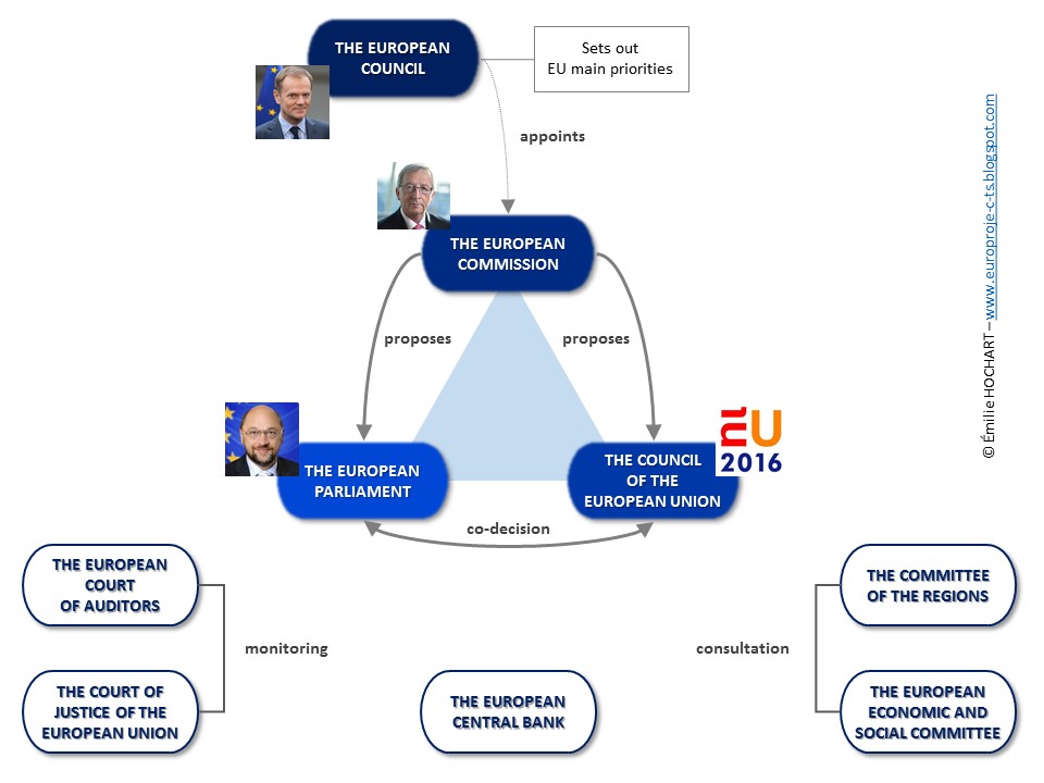 €UROPROJE(C)TS: The European institutions
