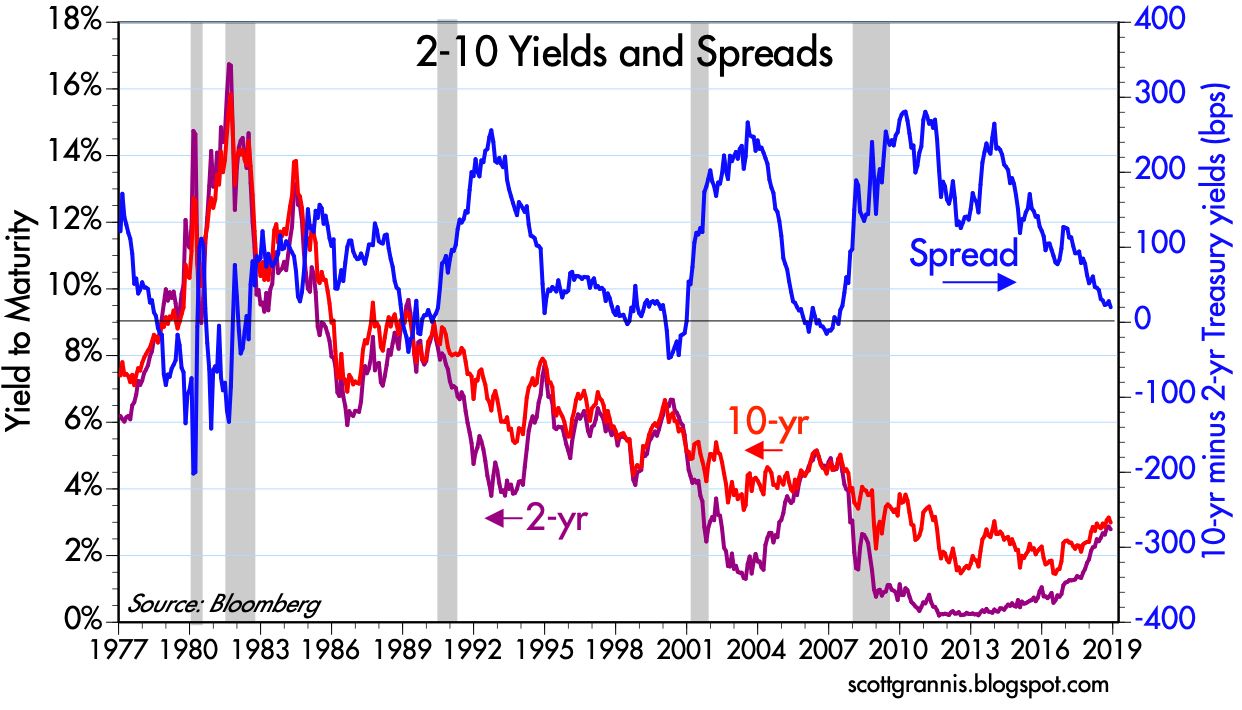 Calafia Beach Pundit: The yield curve is not forecasting a recession