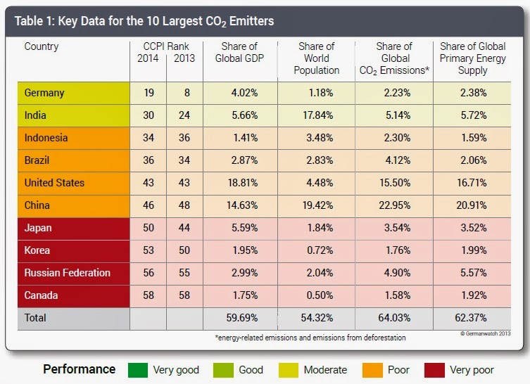 Random Thoughts: Climate Change Performance Index