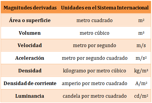 Blog Matemáticas 3-B : Magnitudes Fundamentales Y Magnitudes Derivadas
