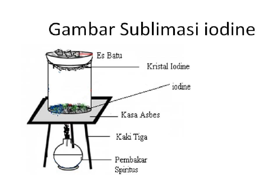 adityablogger: Mengenal Lebih Dekat Sublimasi
