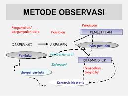 Jenis Teknik dan Metode Observasi - Pendidikan Dan Pengajaran