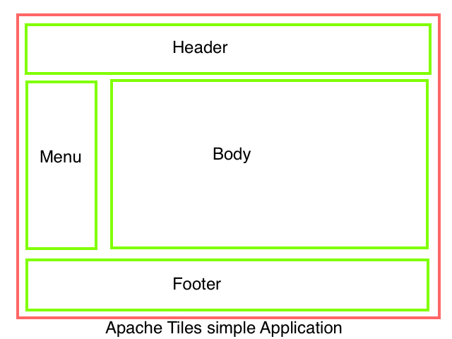 Programming for beginners: Apache Tiles