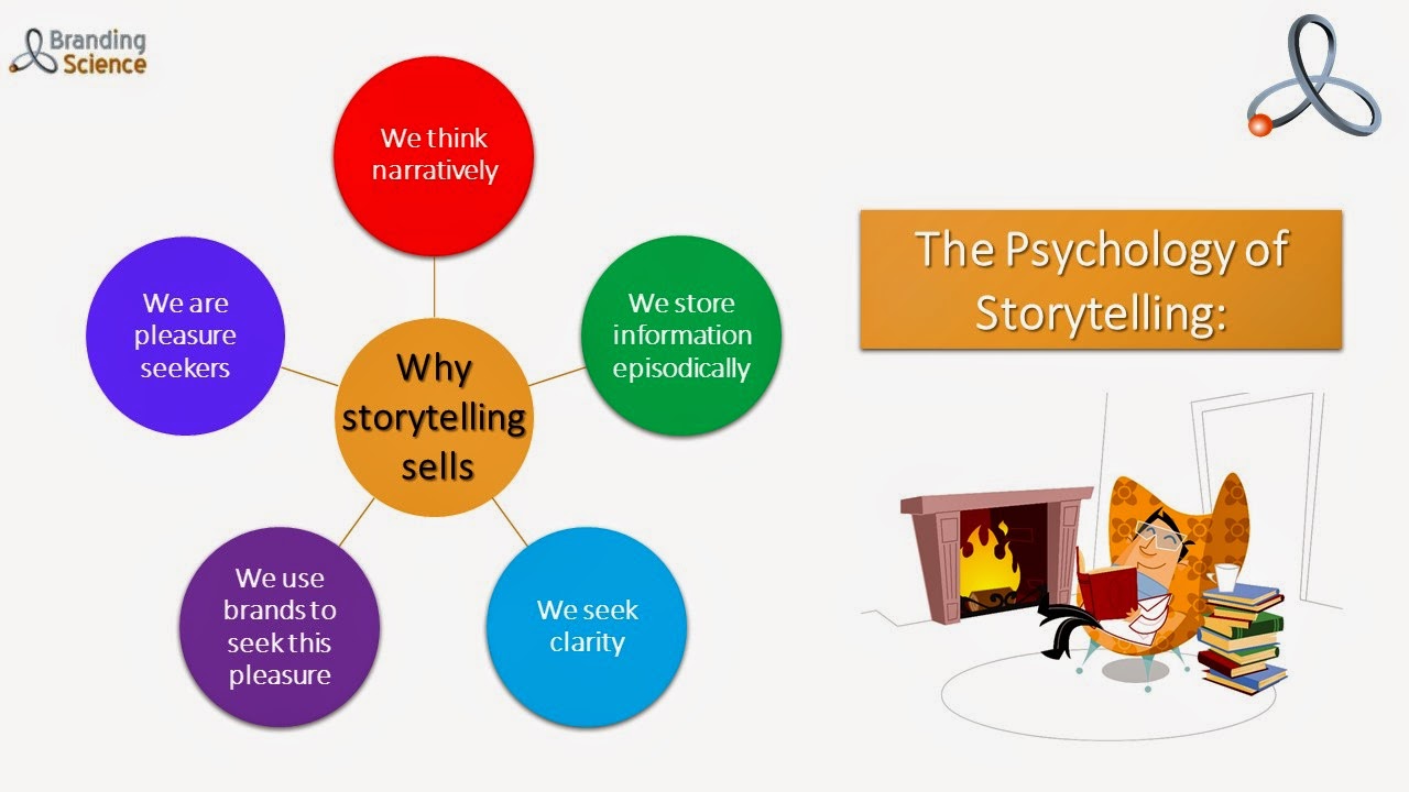 Branding Science Blog: 5 Reasons Why Storytelling Sells: The psychology ...