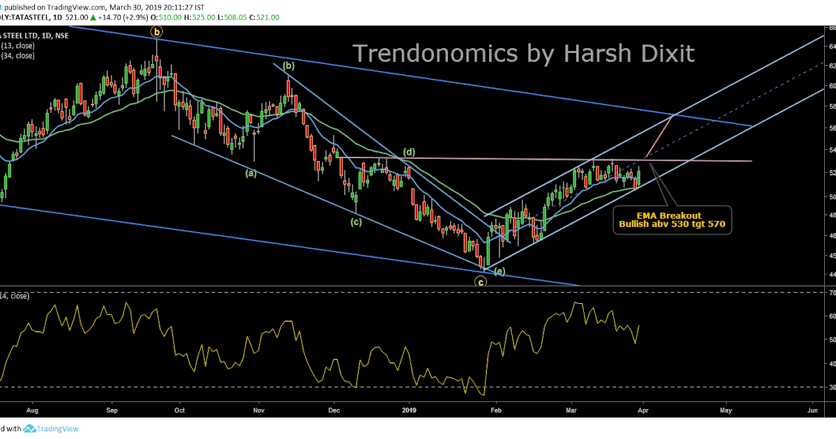 TRENDONOMICS: RANDOM PRICE ACTION CHARTS