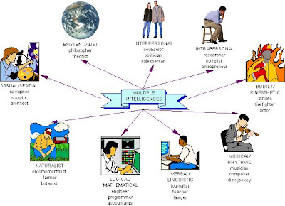 8 jenis kecerdasan (Multiple Intelligences) menurut Dr. Howard Gardner ...