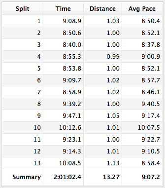 Philadelphia Half Marathon: race report