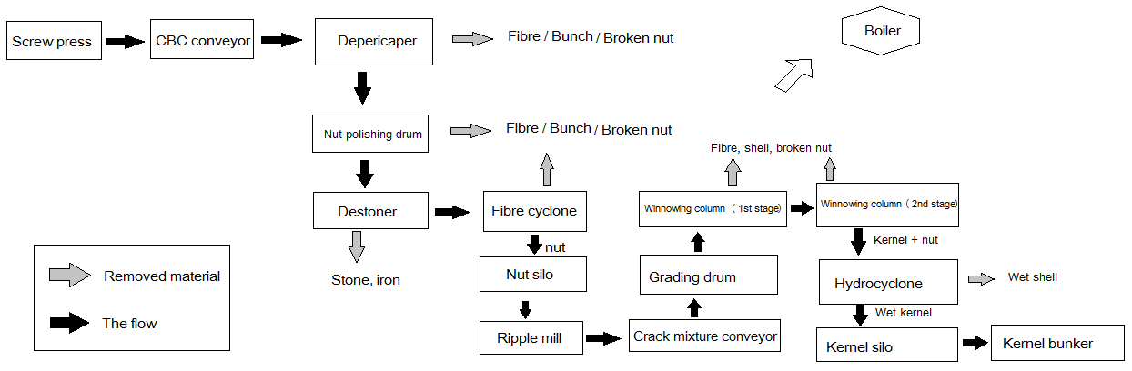 Sharing station: Depericarping station / nut and kernel plant