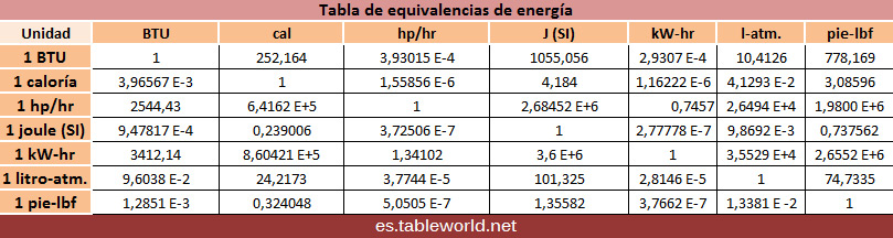 Flores Energía Y Sociedad Unidades De Energia Sus Converciones Y Equivalencias