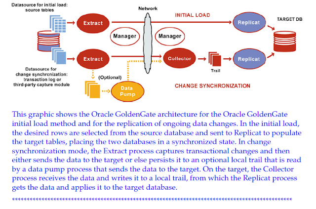 Oracle DBA Quick Notes: Overview - Oracle GoldenGate 12c