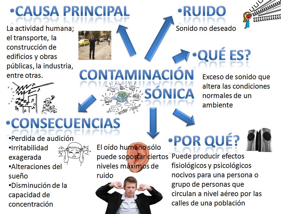 ¡Hablemos un poco de las Mediciones del Ruido!: Conceptos Basicos del Ruido