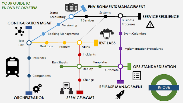 Test Environment Management is more Than just a Complete Testing Process