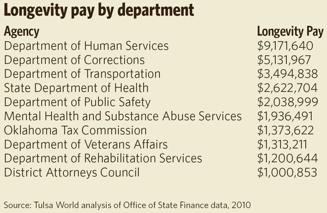 The McCarville Report Online: State Employees Paid $42 Million In ...