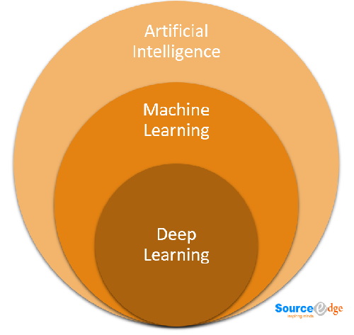 Developers Field: The Difference Between Artificial Intelligence ...