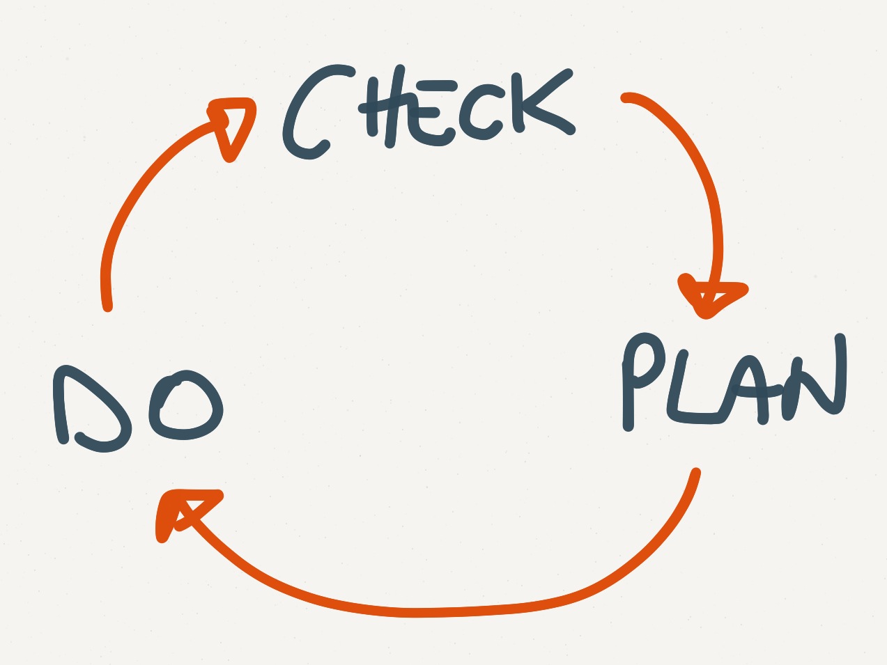 Thinking out loud: Systems thinking summary - check, plan, do
