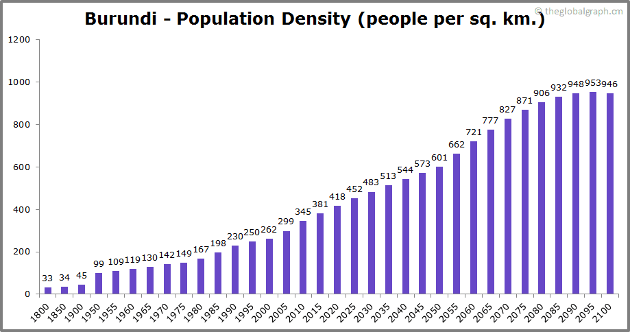 Burundi Population | 2021 | The Global Graph
