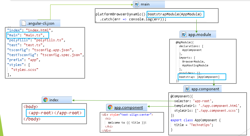 TechnoTips : Part 2 -How does Angular 5 application work? TechnoTips : Part 2 -How does Angular 5 application work?