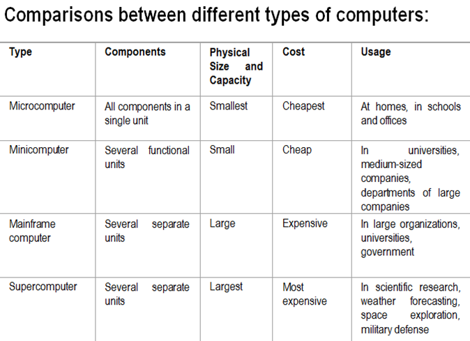 MICROCOMPUTER APPLICATION: TYPES OF COMPUTER