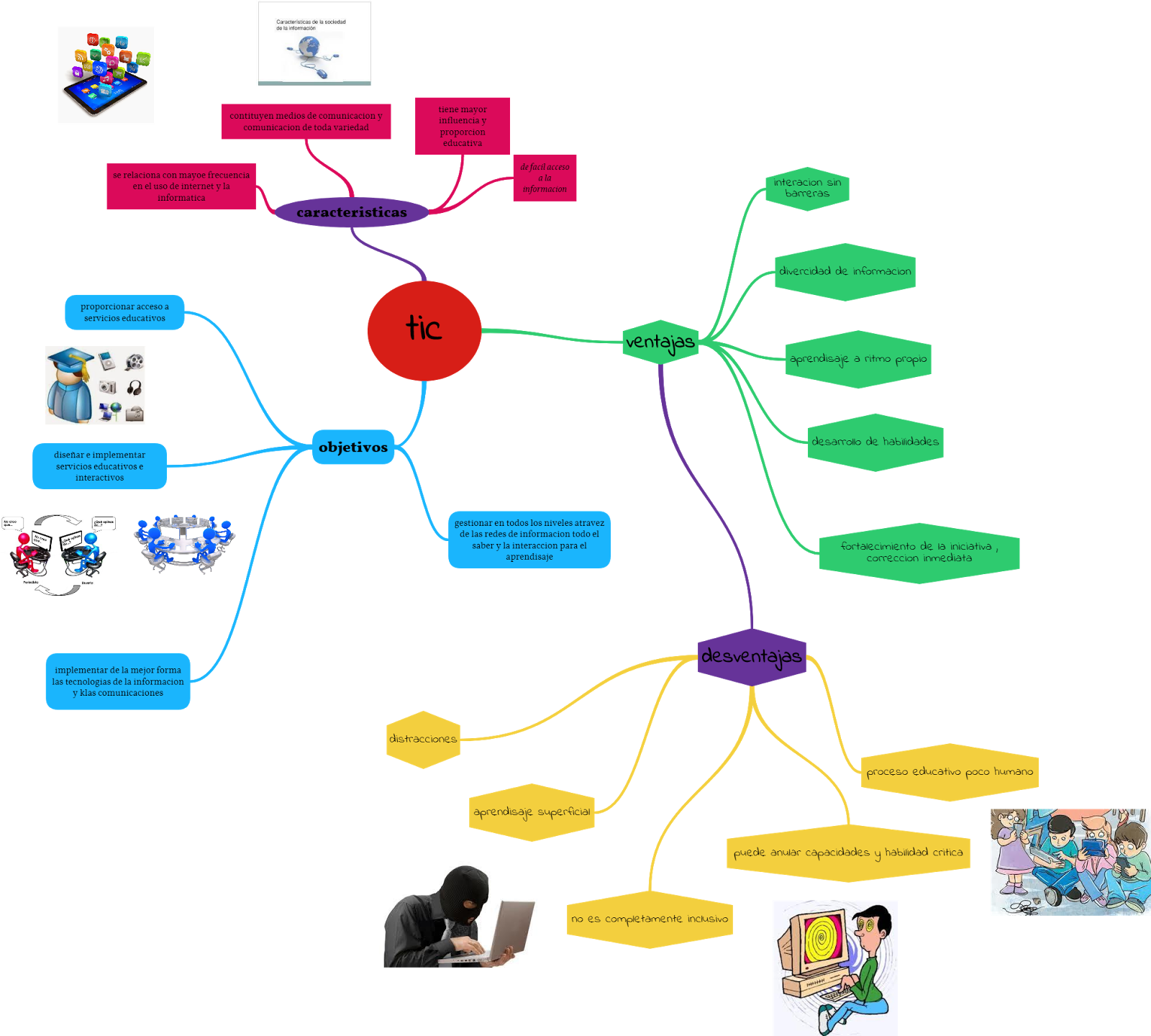EL APRENDIZ DIGITAL: mapa mental de las TIC ,importancia en la actualidad