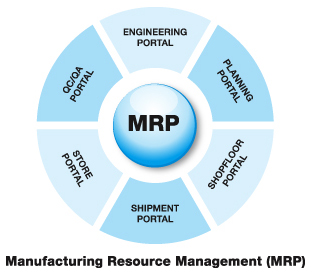 Los Sistemas de Imformacion Gerencial: E-SCM y MRP