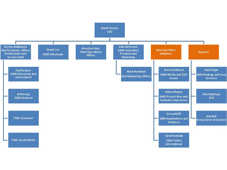 Anything Goes: More changes at Telstra