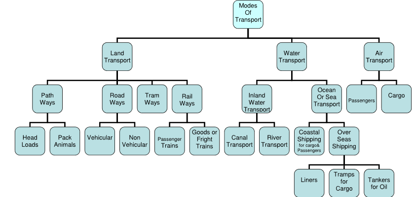 Transportation Engineering - I ~ Civil Engineering Study Materials for ...