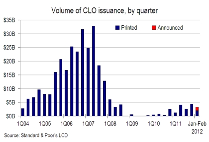 Sober Look: Why CLO managers continue to struggle