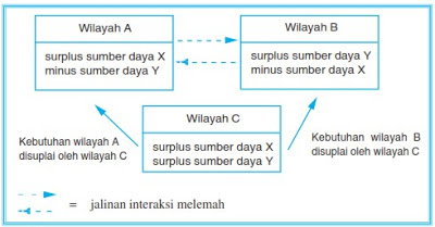 Teori Interaksi Antara Desa Dengan Kota - blog anak sma