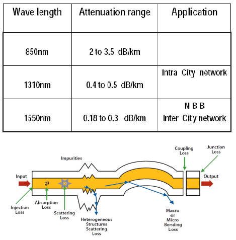 Telecom Transmission Made Simple: Losses in Optical Fiber