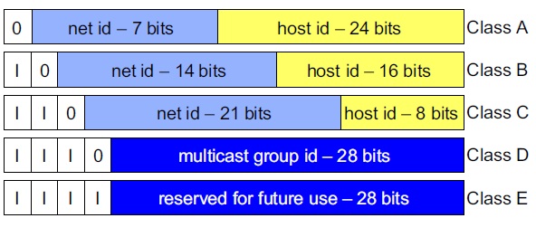 Distributed Control System IP Address Distributed Control System IP Address