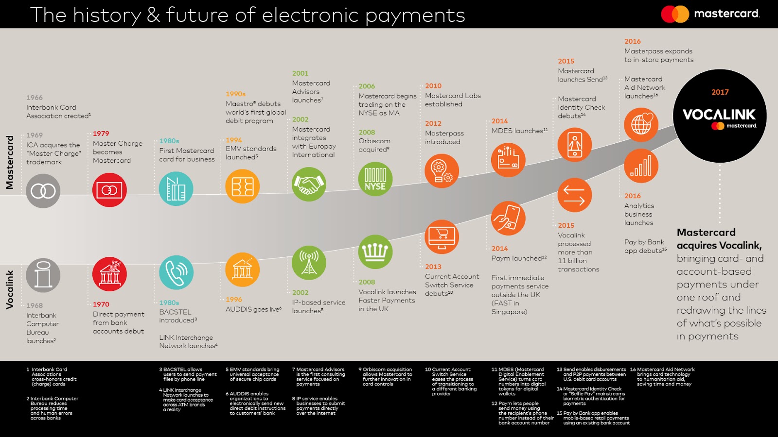 World of Payments: History of Electronic payments in Mastercard