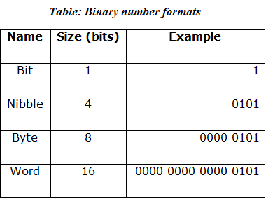 Relation between Binary, Decimal, Octal and Hexadecimal Numbers | ECEstream