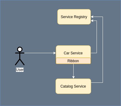 Microservices - Service Discovery