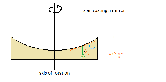 TheThinker: My attempts at spin casting a mirror