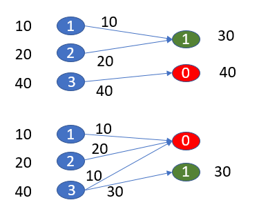 Yet Another Math Programming Consultant: A variant of the transportation problem