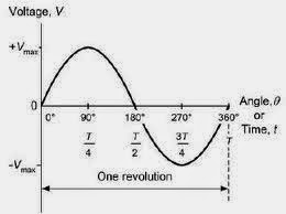Generation of Sine Wave of Voltage