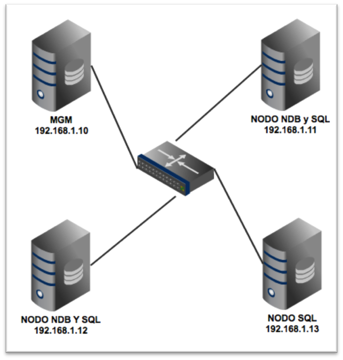NosboD Blog: MySQL Cluster 7 en Ubuntu 14.04