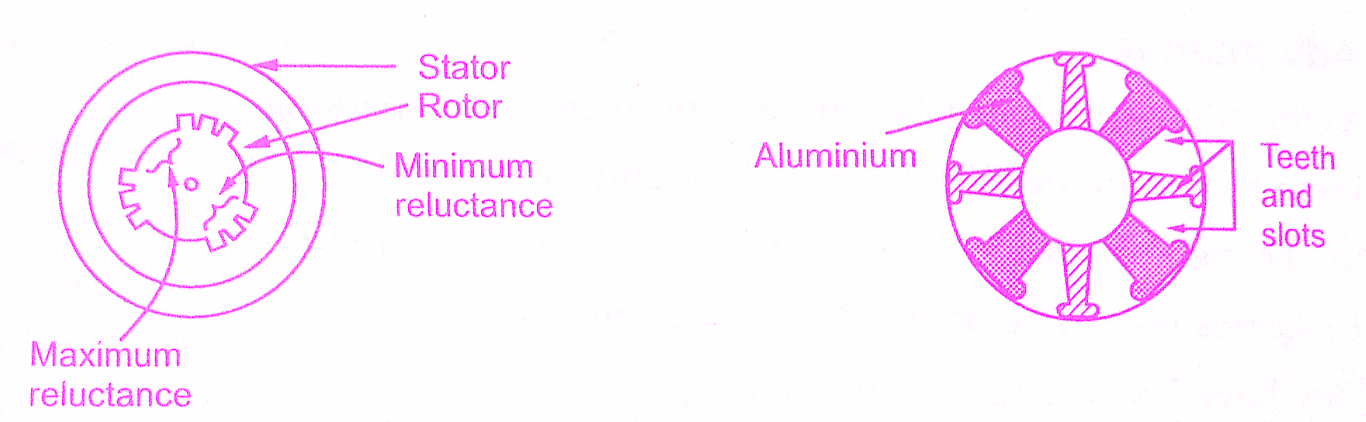 Construction & Working principle of Reluctance Motor - Applications