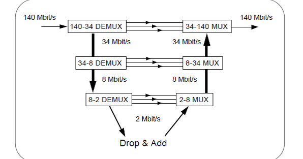 Optical Networking: Synchronous Digital Hierarchy (SDH)