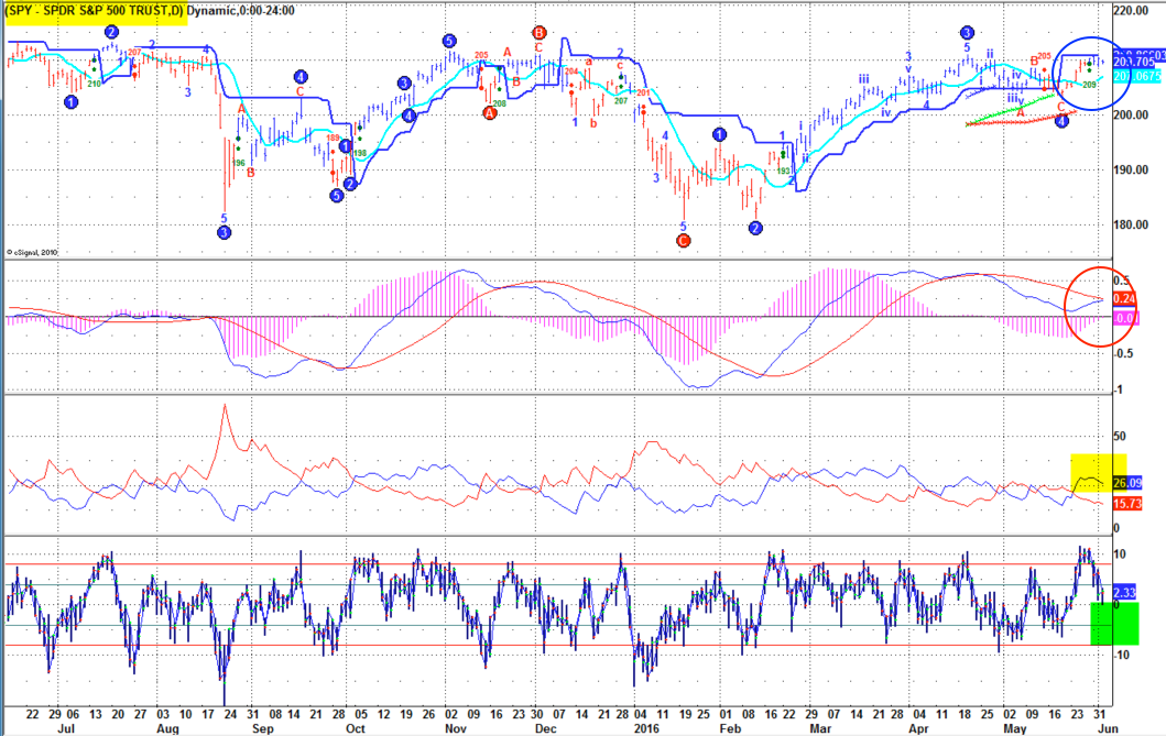JustSignals: charts: SPY 240min & daily