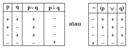 Negasi, Joint Denial (NOR) dan NAND - Info IT