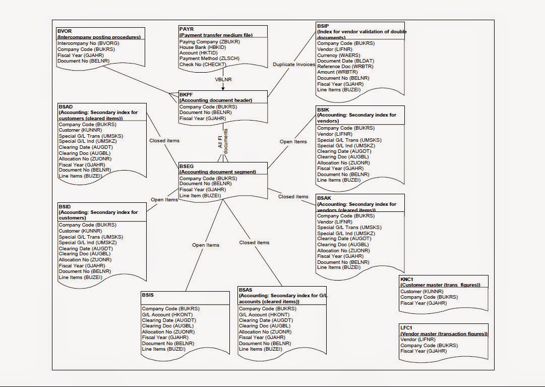 SAP Standard table relationship - Learn SAP Program