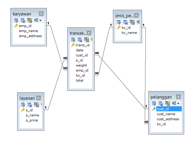 ERD "Laundry" (Lanjutan) | ARIF AL AMIN - "the archers"
