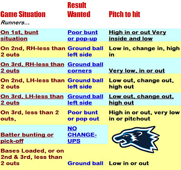 Wesley College Softball Blog: PITCHING CALL CHART