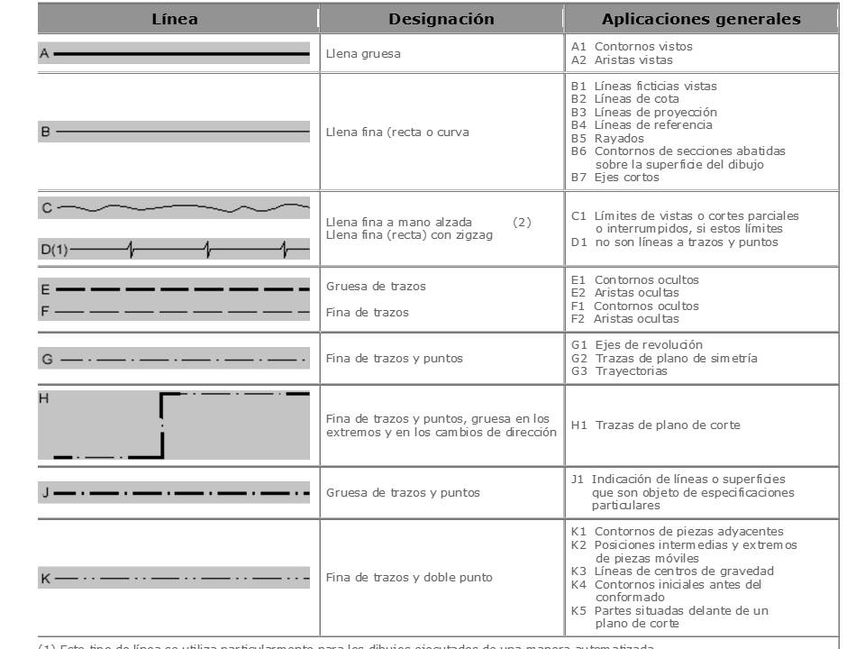 mecanica industrial: esquemas de tipos de línea y grosores en dibujo ...
