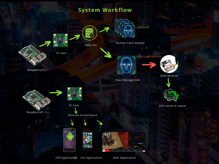 Raspberry Pi Face Recognition Project Iot ~ Information Technology