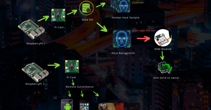 Raspberry Pi Face Recognition Project (IOT) ~ Information Technology